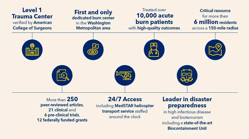 The Burn Center | MedStar Washington Hospital Center | MedStar Health